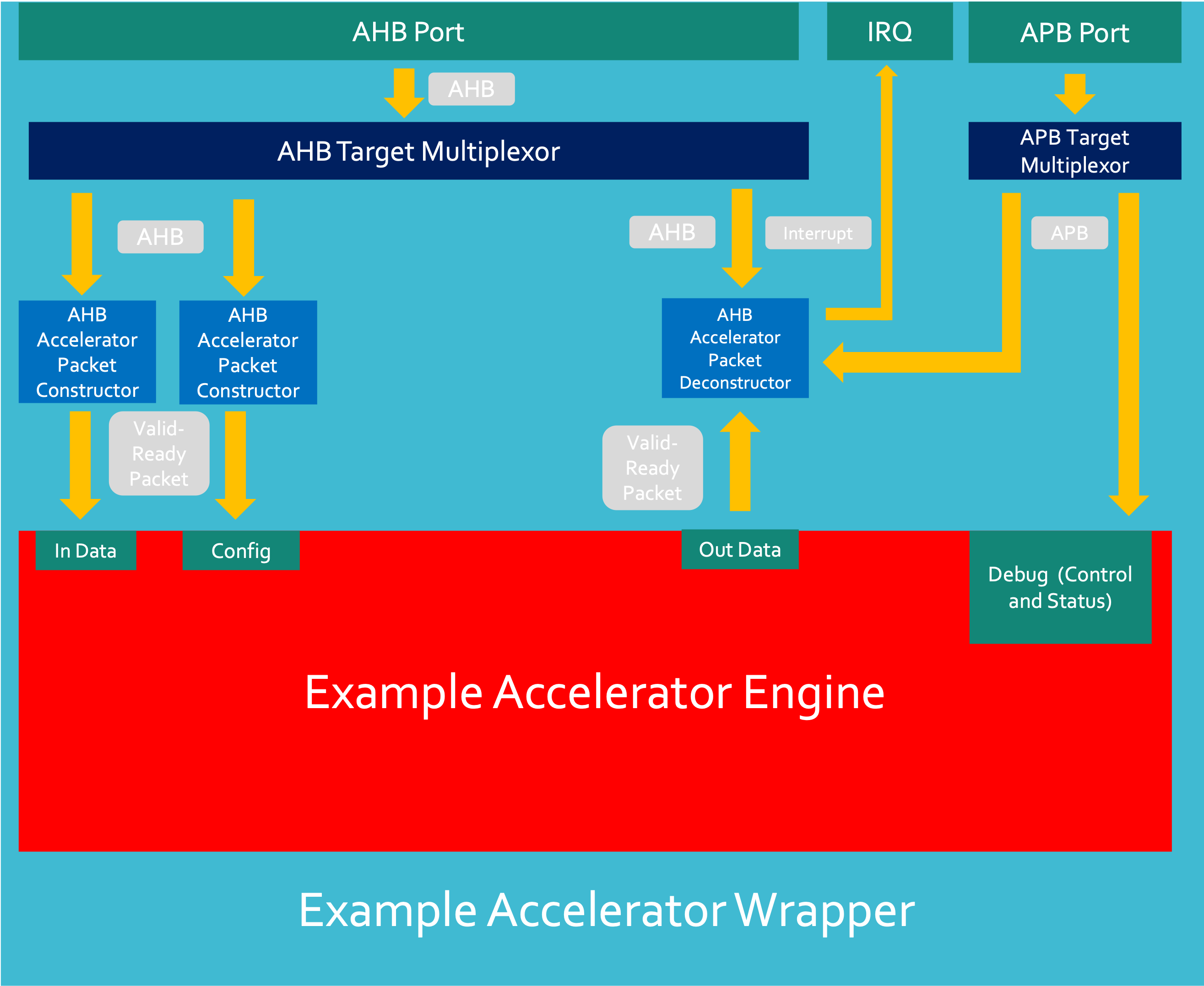 Accelerator Wrapper Flow | SoC Labs